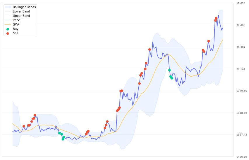 Maker Полосы Боллинджера
