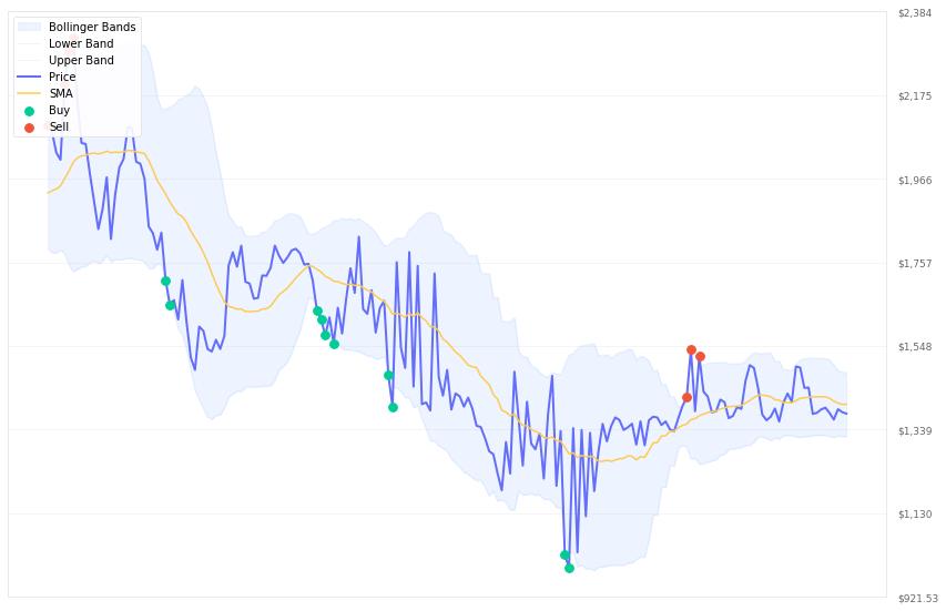 Maker Bollinger Bands