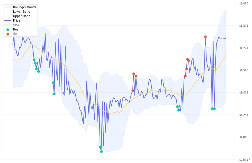 Maker Bollinger Bands