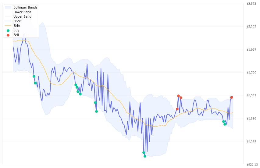 Maker Полосы Боллинджера