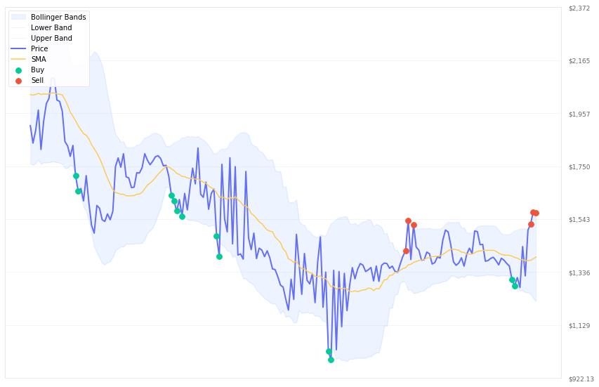 Maker Полосы Боллинджера