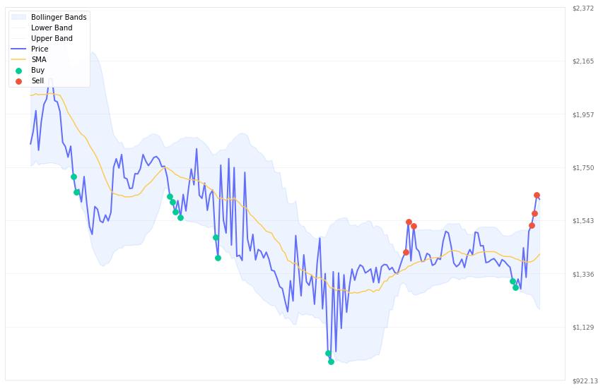 Maker Полосы Боллинджера