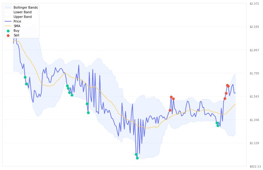 Maker Полосы Боллинджера