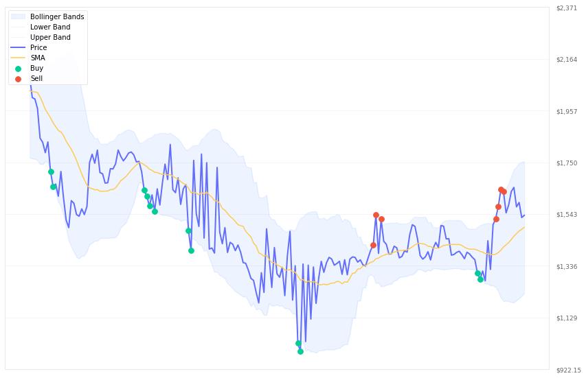 Maker Полосы Боллинджера