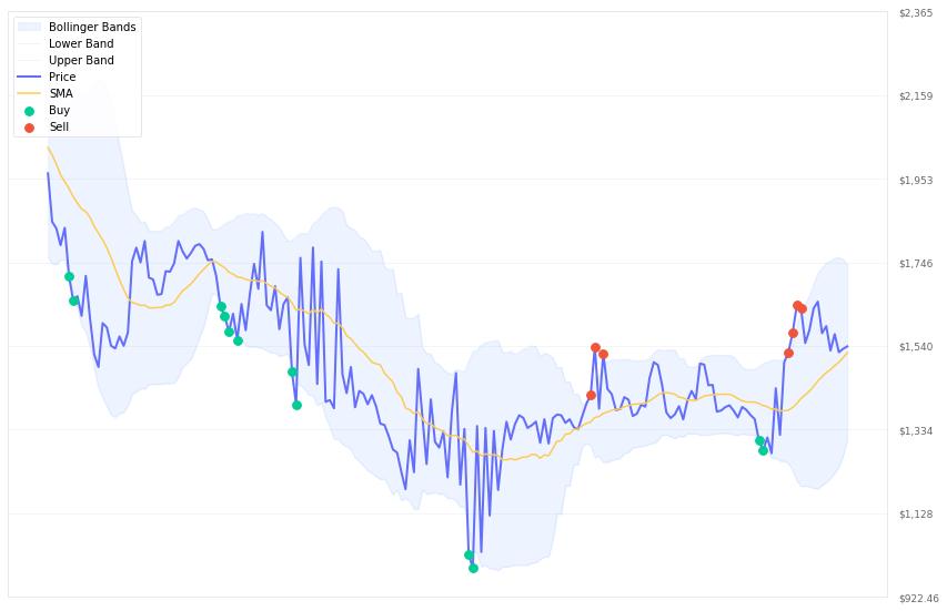 Maker Полосы Боллинджера