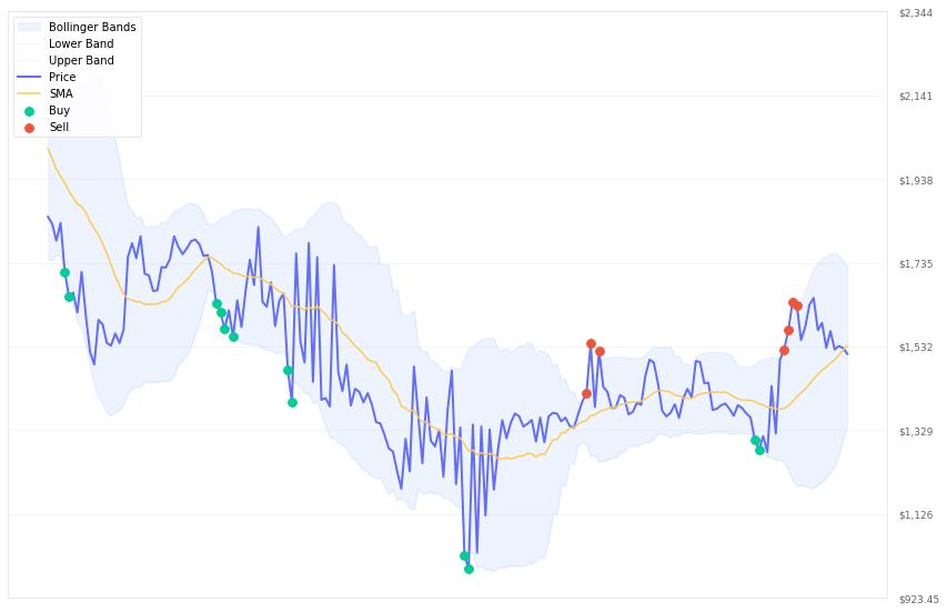 Maker Bollinger Bands