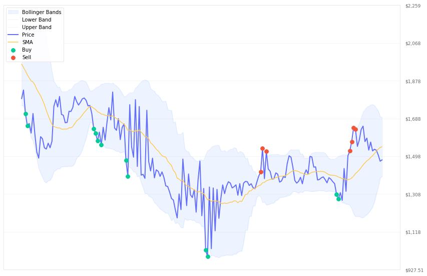 Maker Полосы Боллинджера