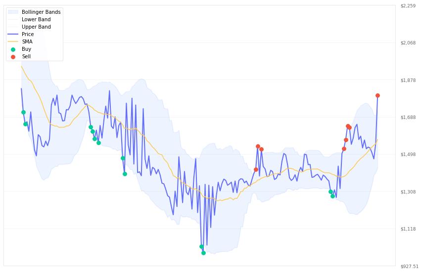 Maker Полосы Боллинджера
