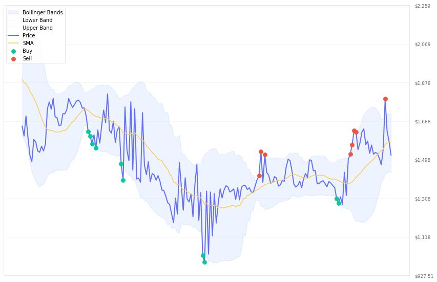 Maker Полосы Боллинджера