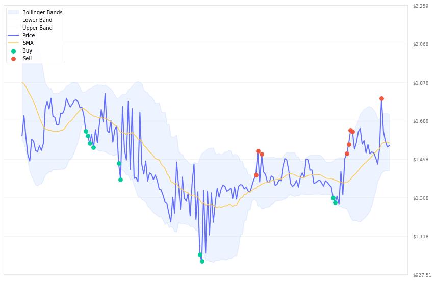 Maker Полосы Боллинджера