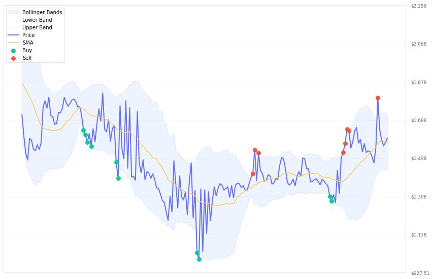 Maker Полосы Боллинджера