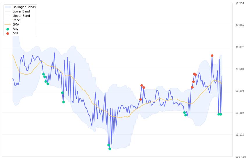 Maker Полосы Боллинджера