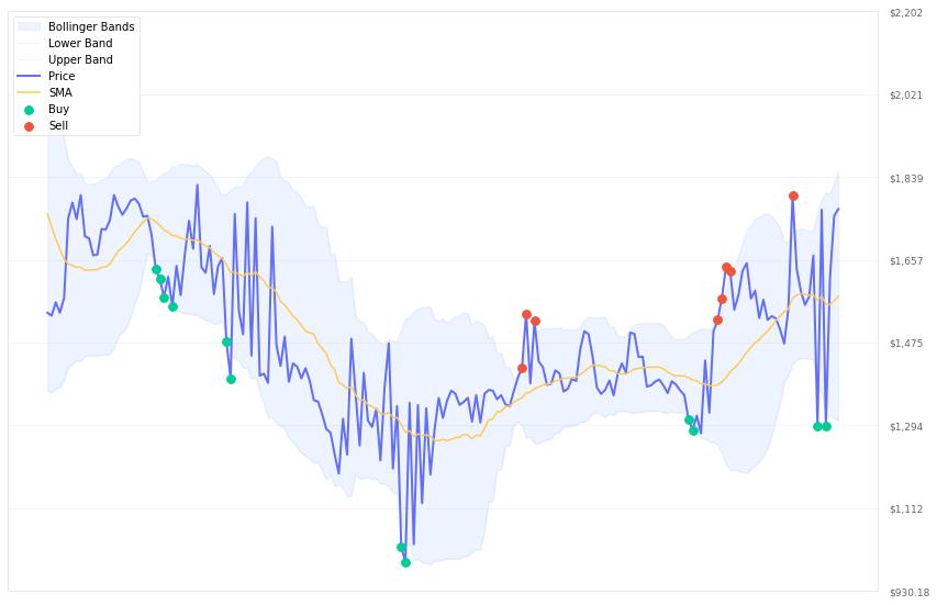 Maker Bollinger Bands
