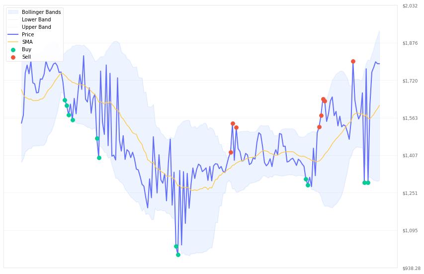 Maker Полосы Боллинджера