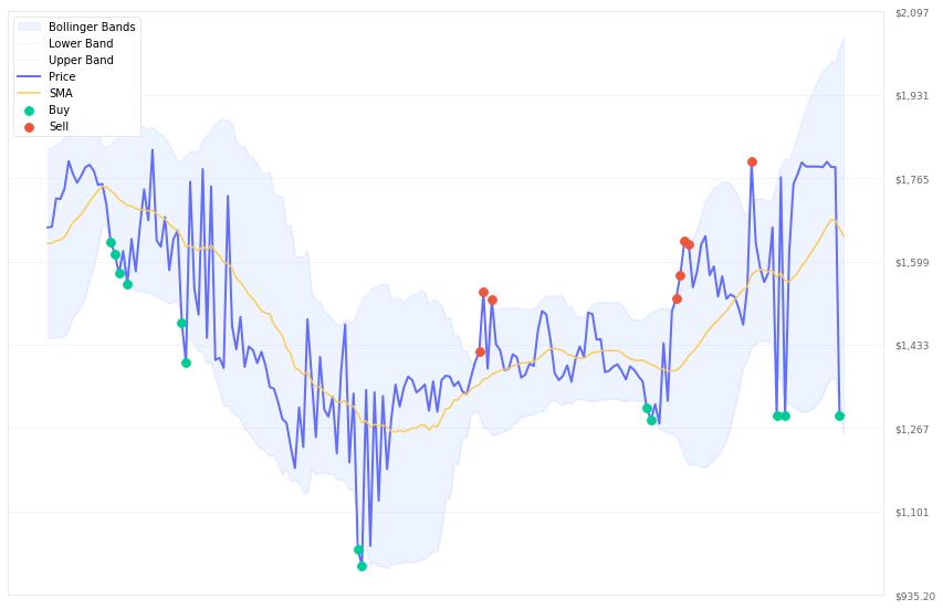 Maker Полосы Боллинджера