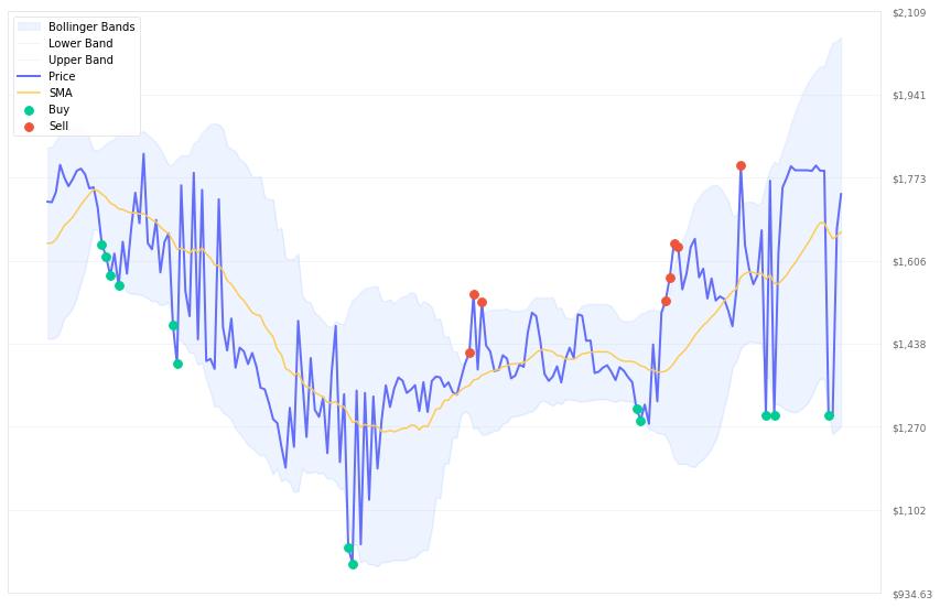 Maker Bollinger Bands