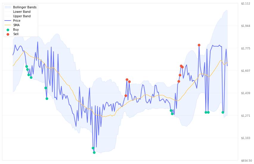 Maker Полосы Боллинджера
