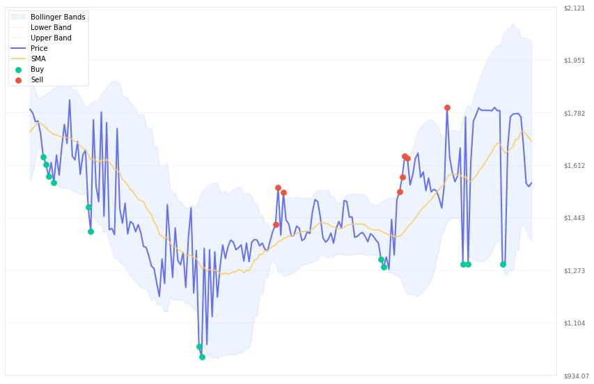 Maker Полосы Боллинджера