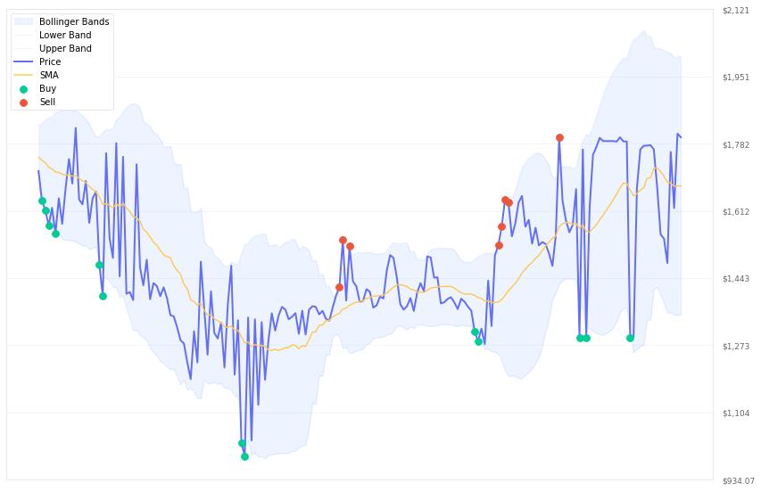 Maker Полосы Боллинджера