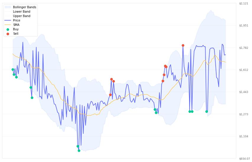 Maker Bollinger Bands