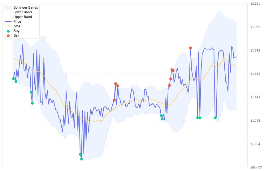 Maker Полосы Боллинджера