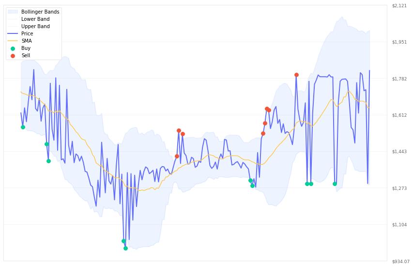Maker Полосы Боллинджера