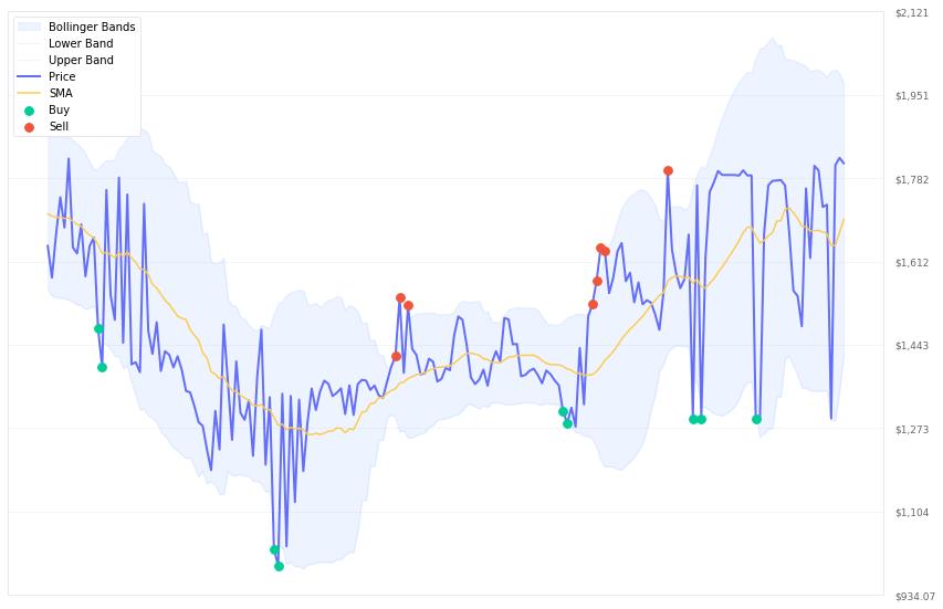 Maker Bollinger Bands