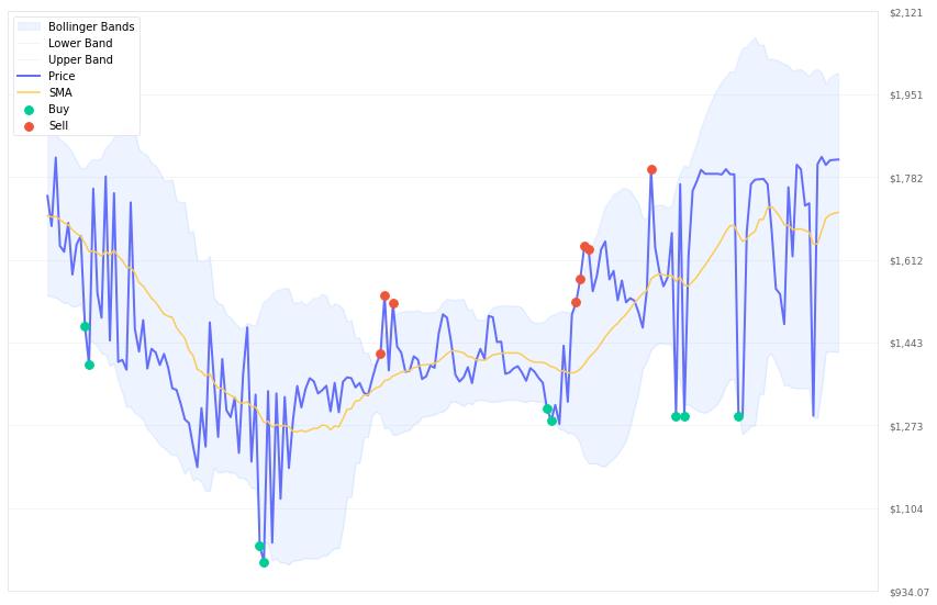Maker Полосы Боллинджера