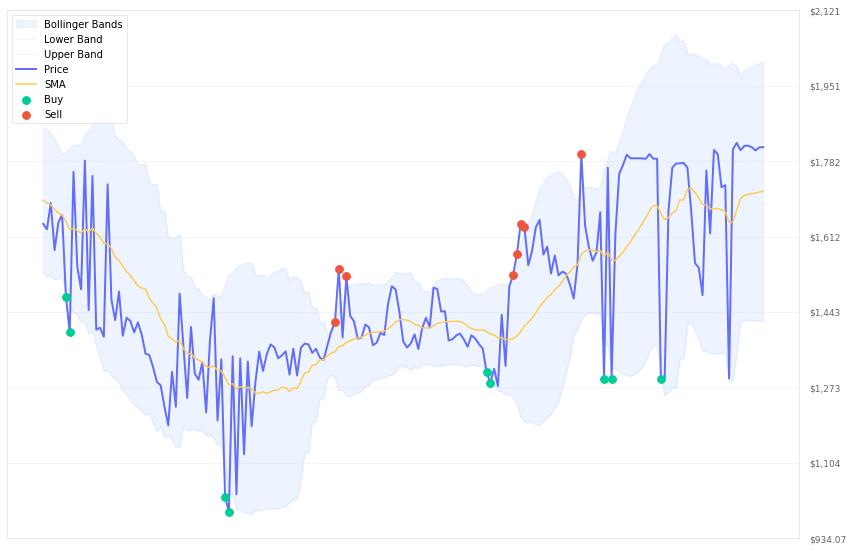 Maker Полосы Боллинджера