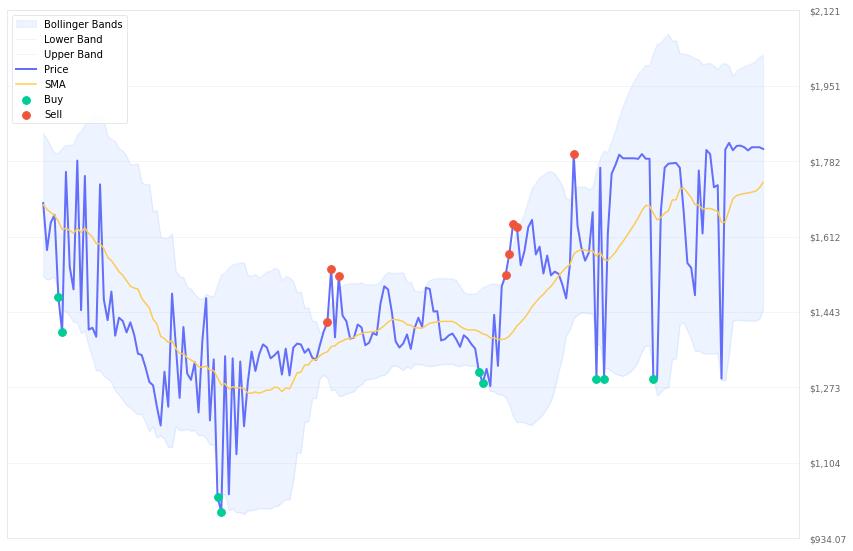 Maker Полосы Боллинджера