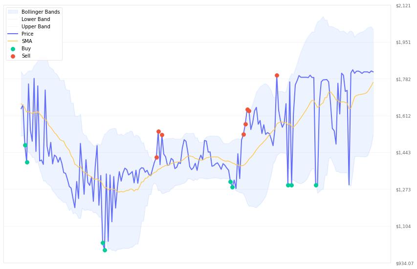 Maker Bollinger Bands