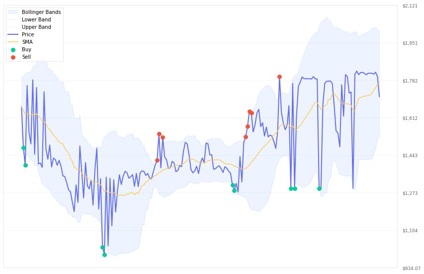 Maker Полосы Боллинджера