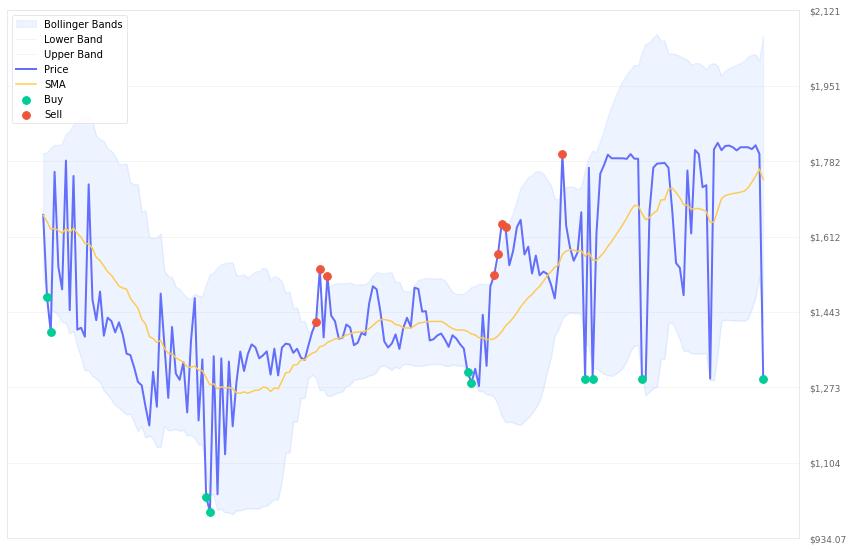 Maker Полосы Боллинджера