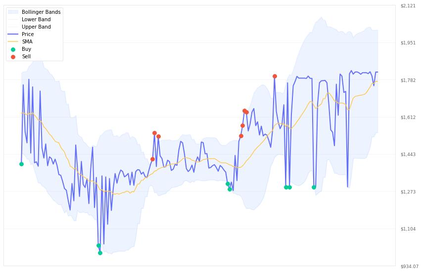 Maker Полосы Боллинджера