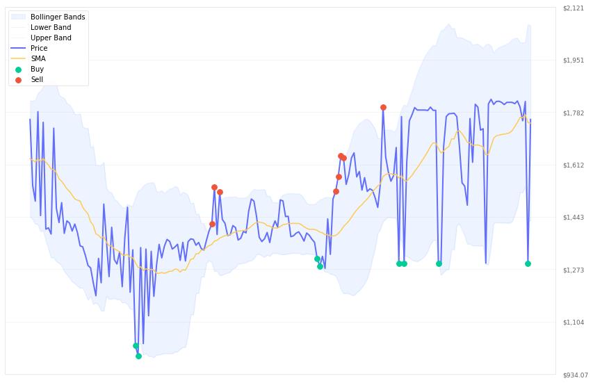 Maker Полосы Боллинджера