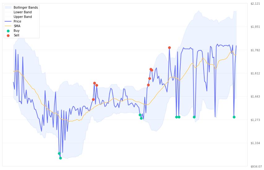 Maker Полосы Боллинджера