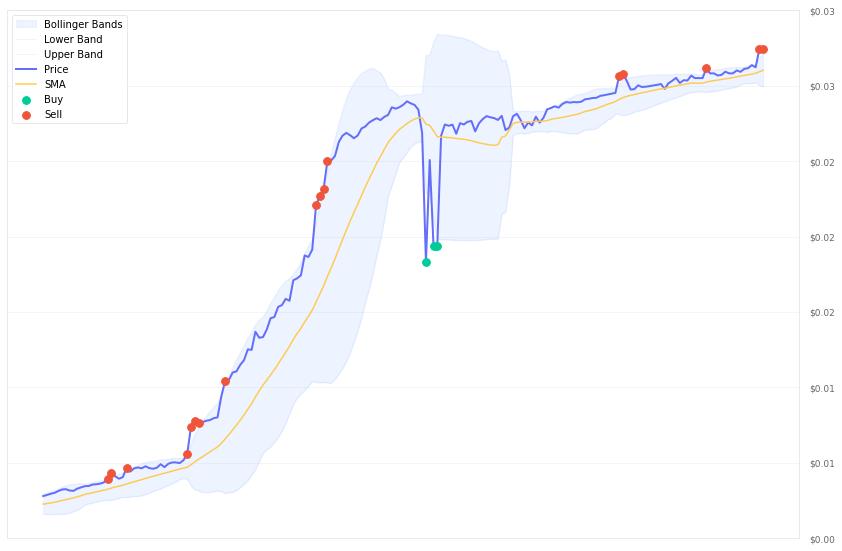Malinka Полосы Боллинджера