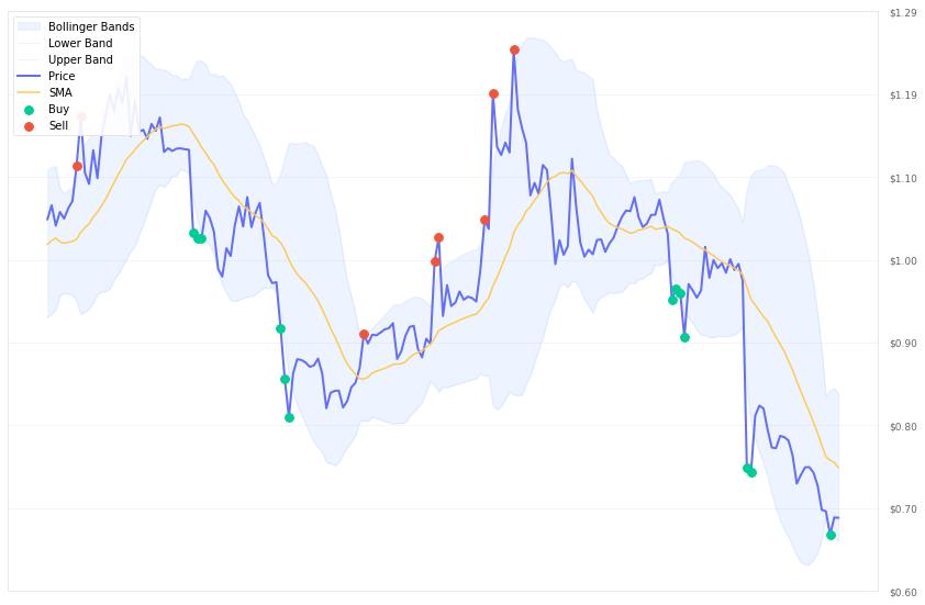 Manchester City Fan Token Полосы Боллинджера