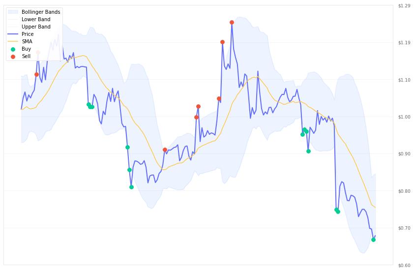 Manchester City Fan Token Bollinger Bands