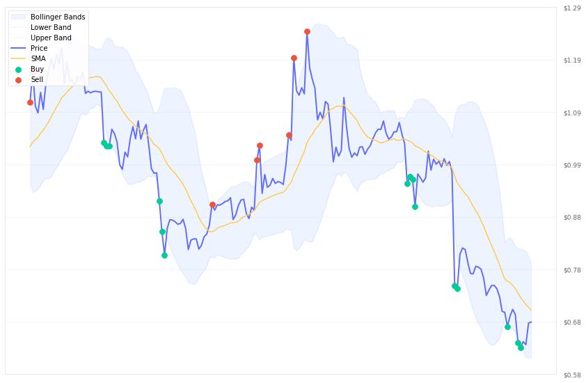Manchester City Fan Token MACD