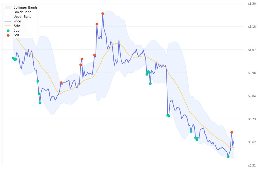 Manchester City Fan Token MACD