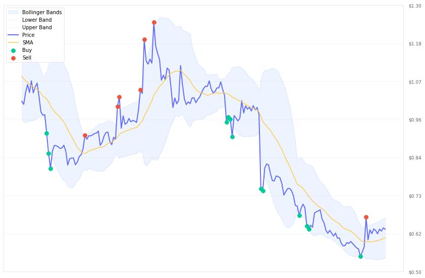 Manchester City Fan Token Bollinger Bands