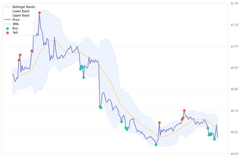 Manchester City Fan Token Bollinger Bands
