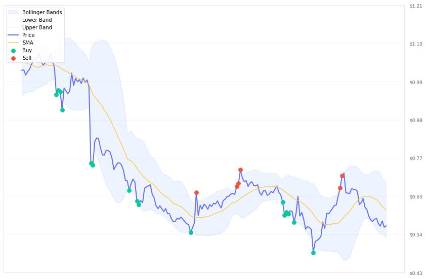 Manchester City Fan Token Bollinger Bands