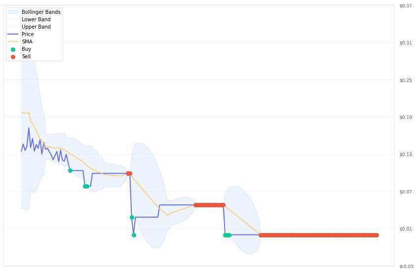 Mancium Bollinger Bands