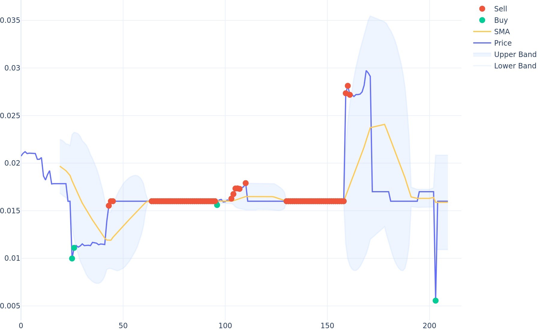 Mango Markets Bollinger Bands