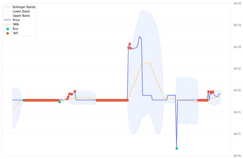Mango Markets Boillinger Bands