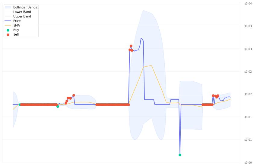 Mango Markets Полосы Боллинджера