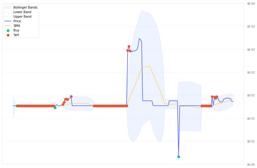 Mango Markets Boillinger Bands