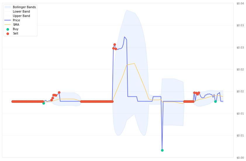 Mango Markets Полосы Боллинджера